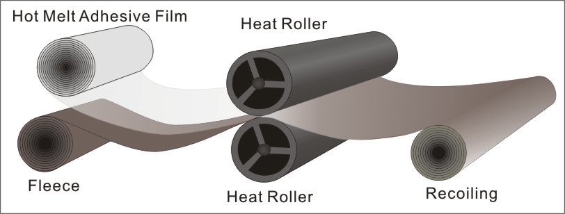 Hot melt adhesive film operating process(Tap here)/Application of EVA ...